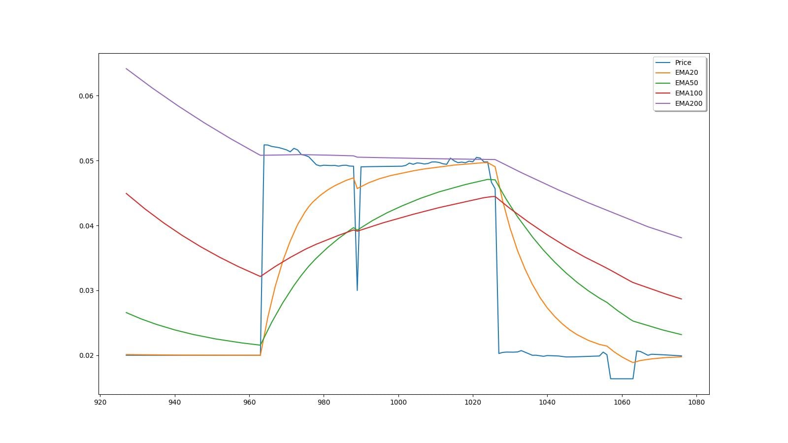 Vege Token Exponential Moving Averages