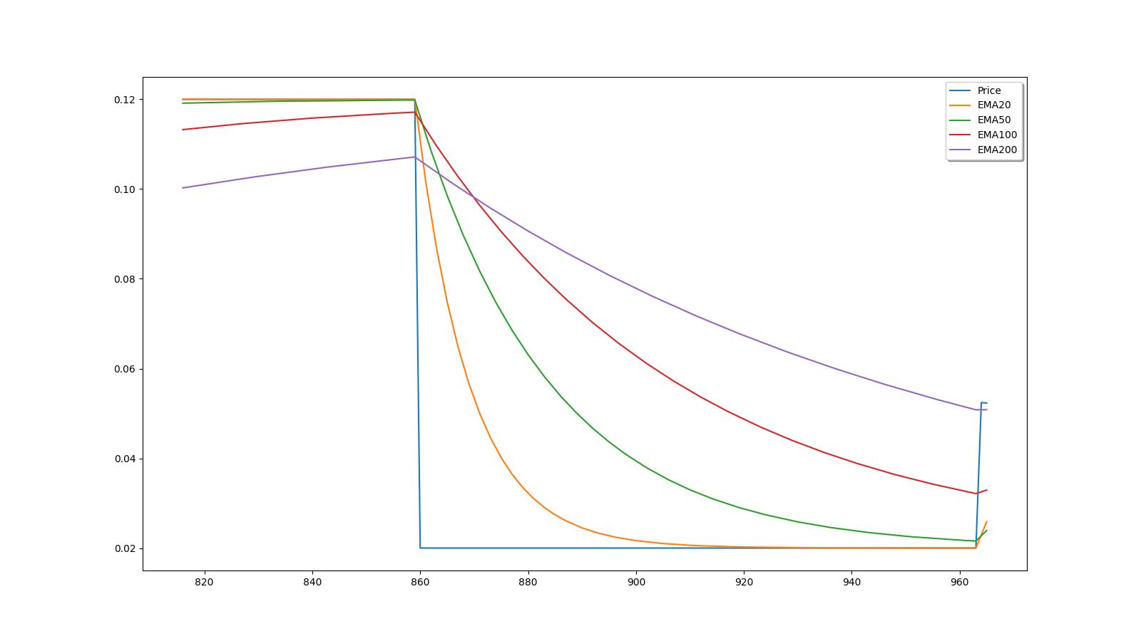 Vege Token Exponential Moving Averages