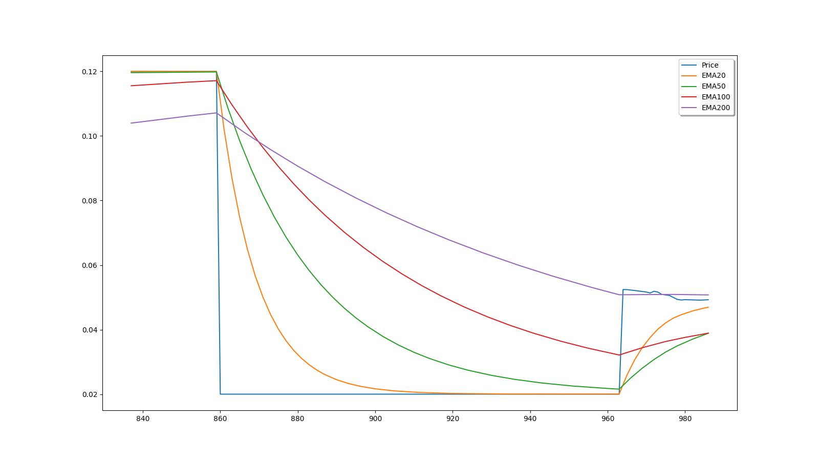 Vege Token Exponential Moving Averages