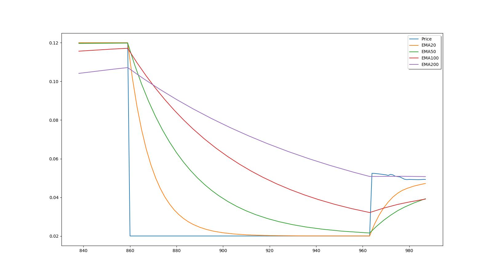 Vege Token Exponential Moving Averages