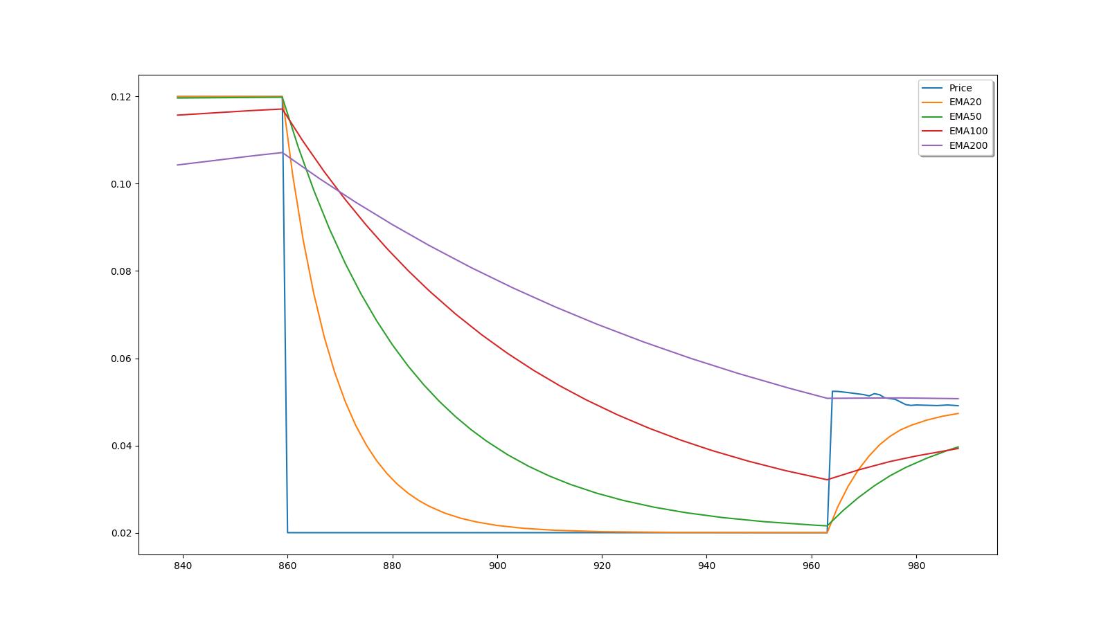 Vege Token Exponential Moving Averages