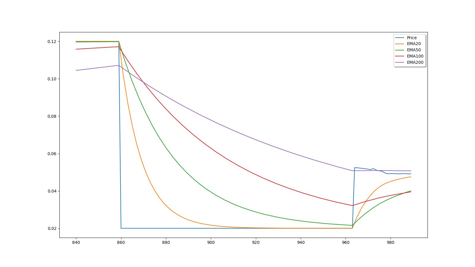 Vege Token Exponential Moving Averages
