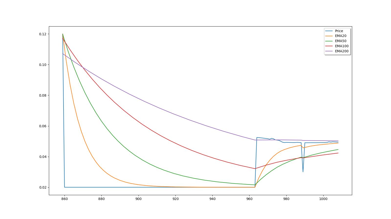 Vege Token Exponential Moving Averages