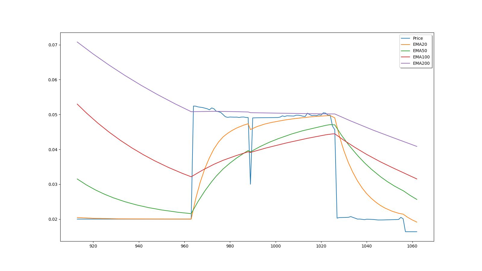 Vege Token Exponential Moving Averages