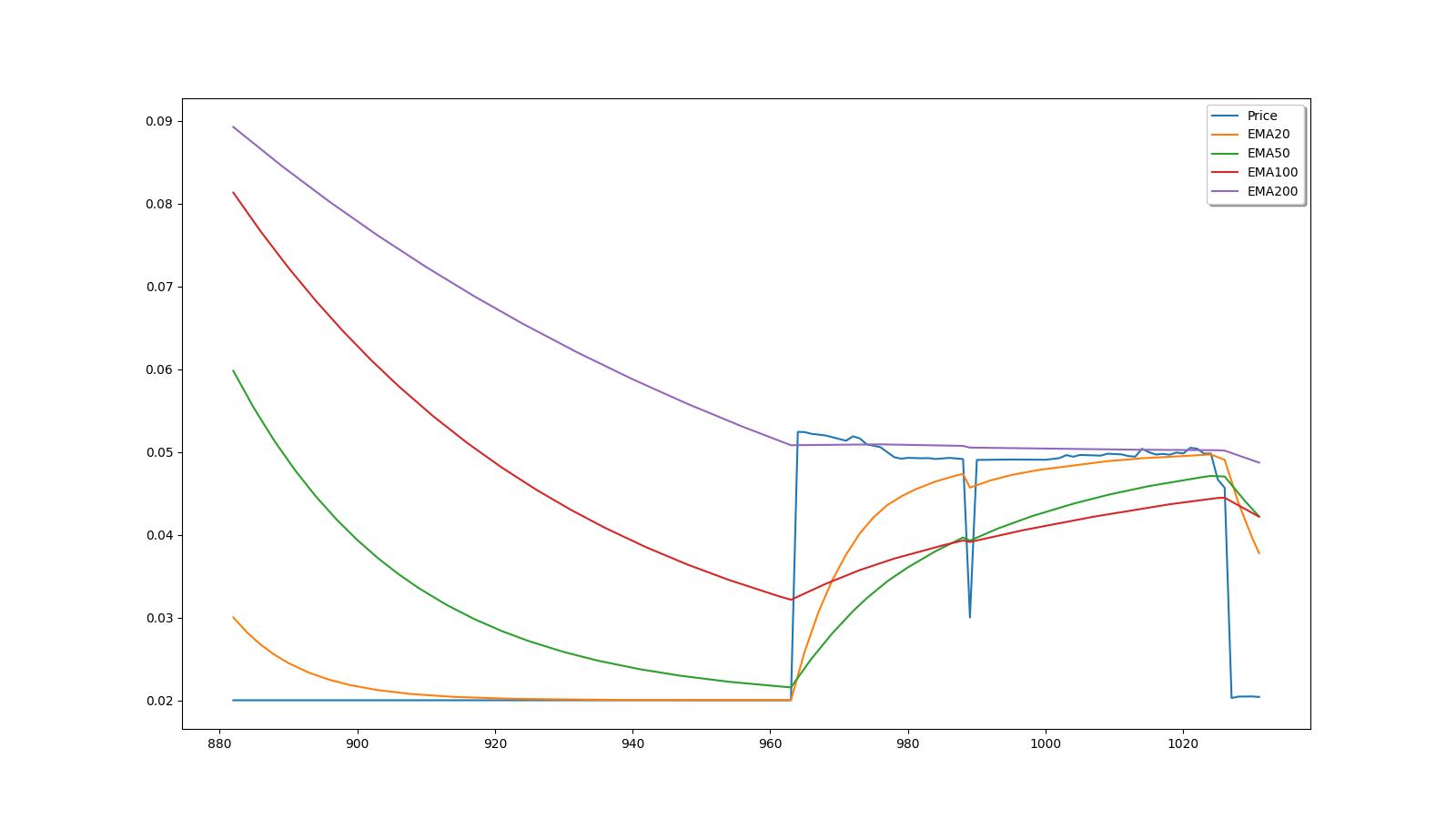 Vege Token Exponential Moving Averages