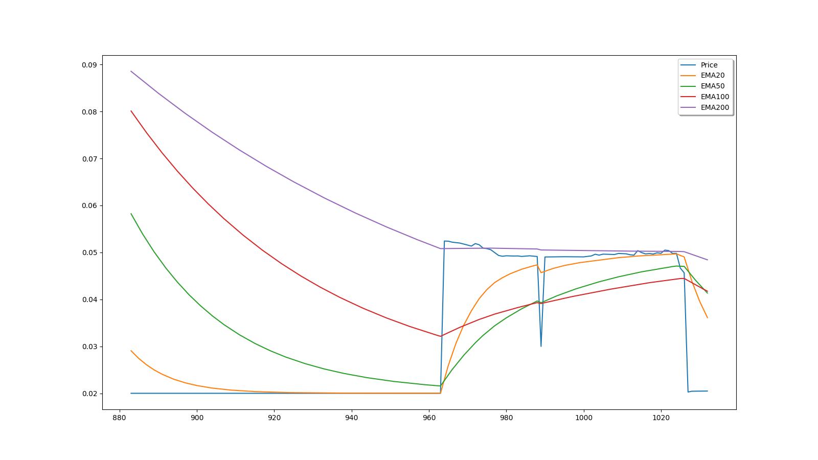Vege Token Exponential Moving Averages