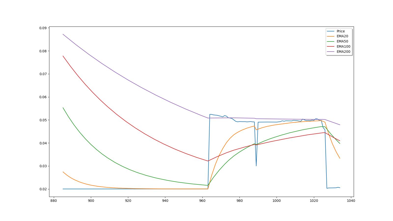 Vege Token Exponential Moving Averages