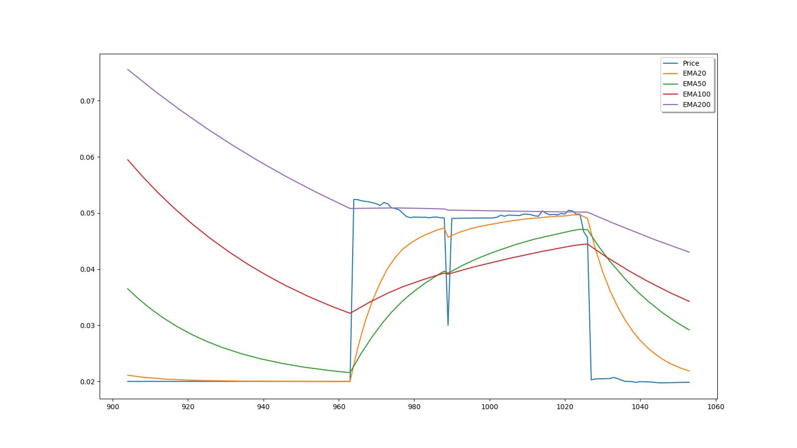 Vege Token Exponential Moving Averages