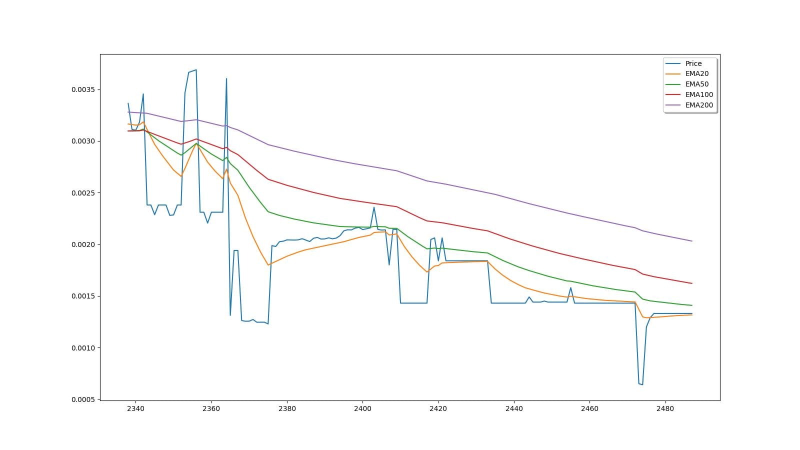 VEIL Exponential Moving Averages