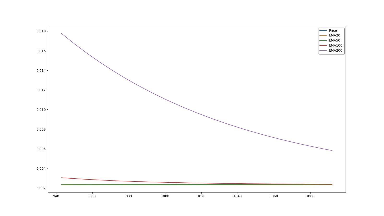 Vela Token Exponential Moving Averages