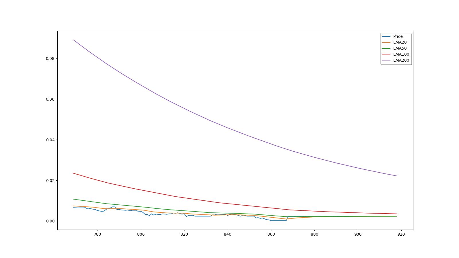 Vela Token Exponential Moving Averages