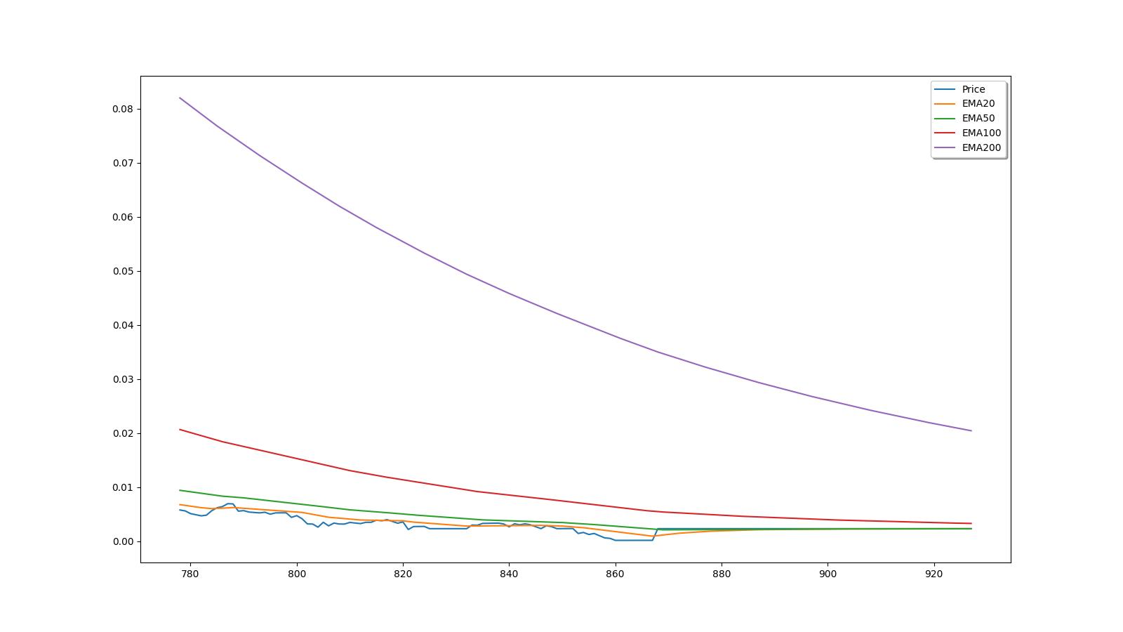 Vela Token Exponential Moving Averages