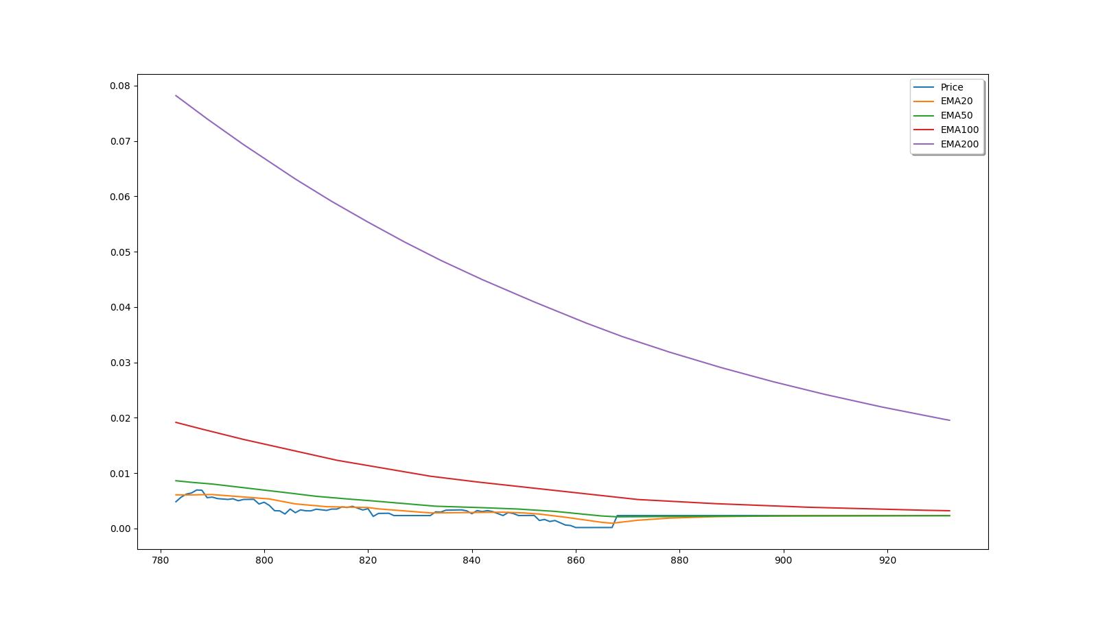 Vela Token Exponential Moving Averages