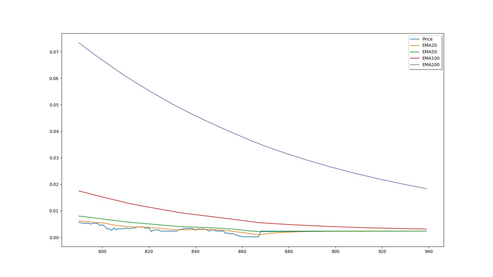 Vela Token Exponential Moving Averages