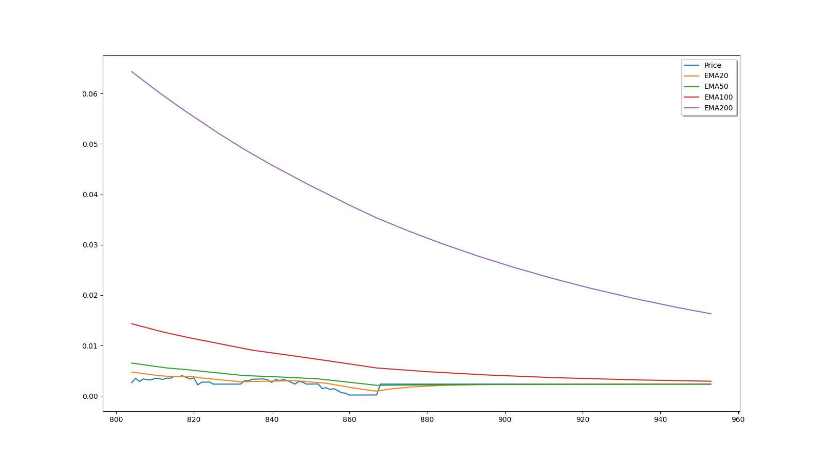 Vela Token Exponential Moving Averages