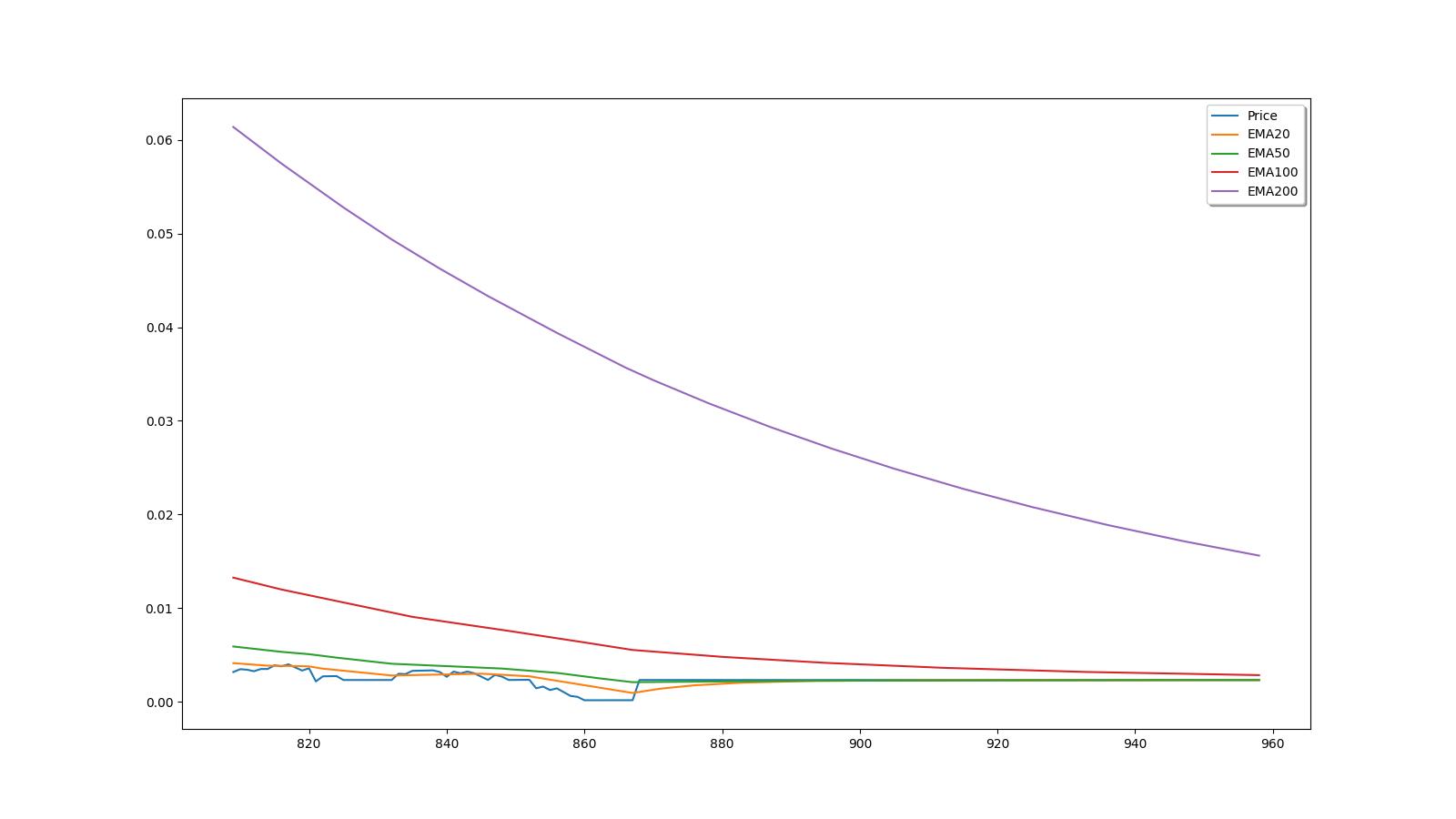 Vela Token Exponential Moving Averages