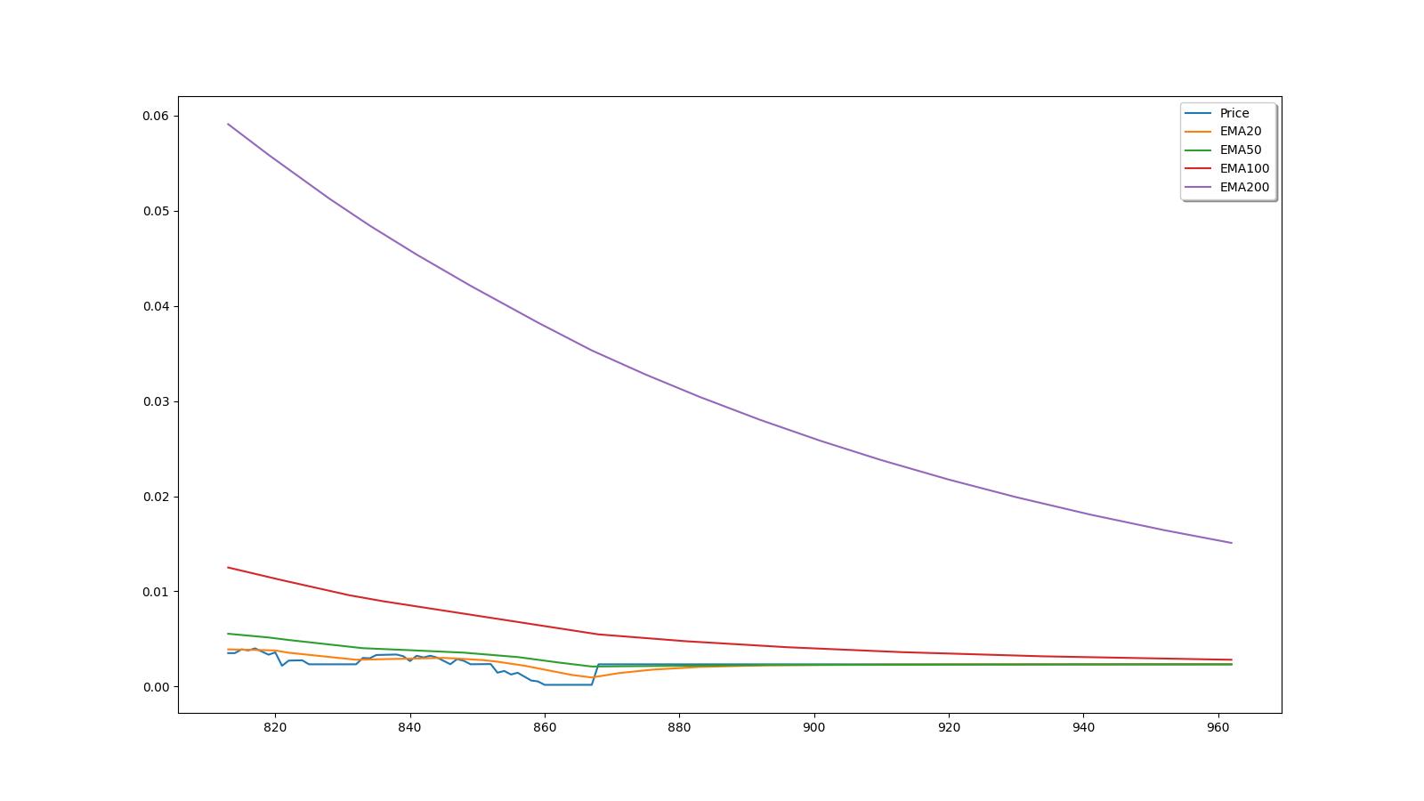 Vela Token Exponential Moving Averages