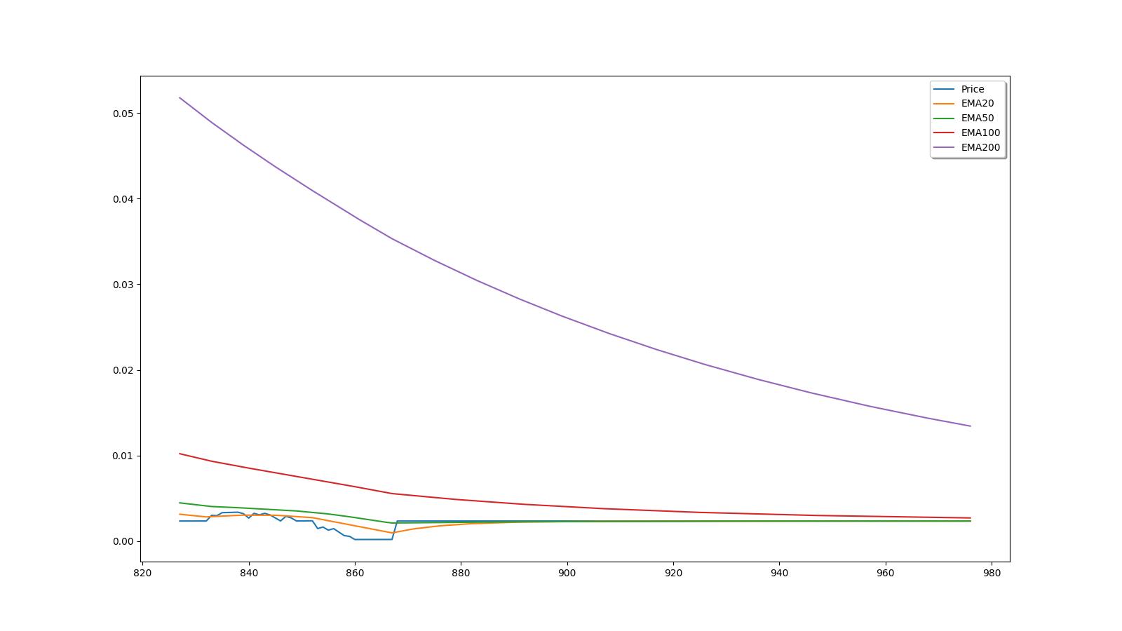 Vela Token Exponential Moving Averages