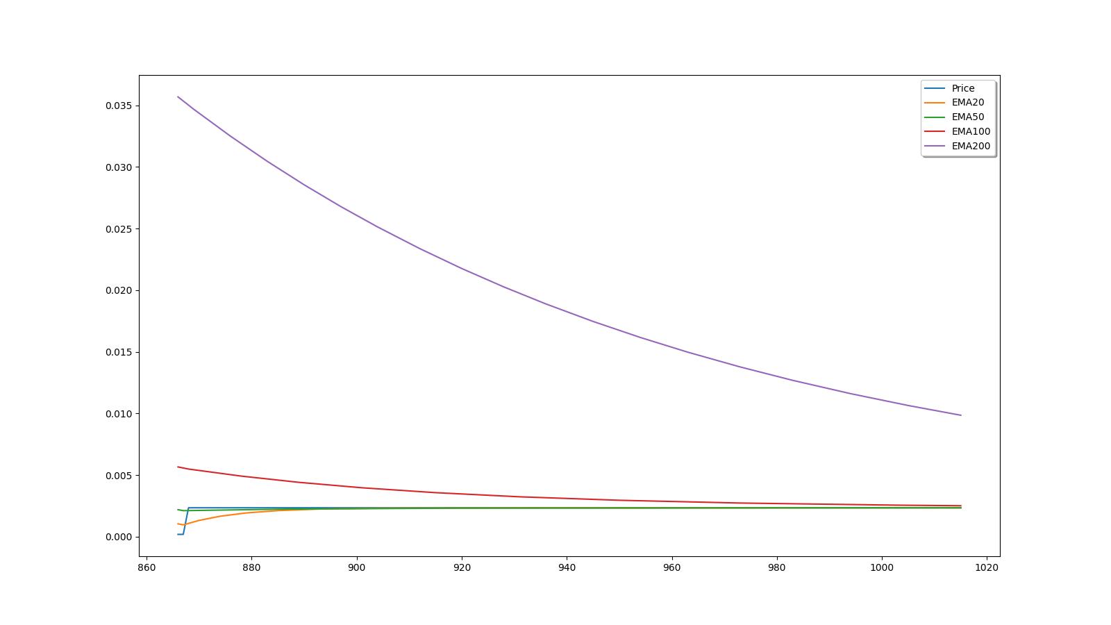 Vela Token Exponential Moving Averages