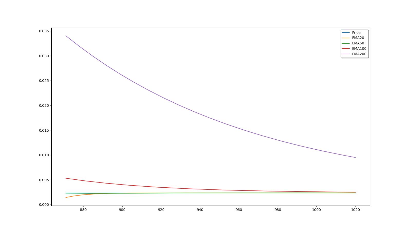 Vela Token Exponential Moving Averages