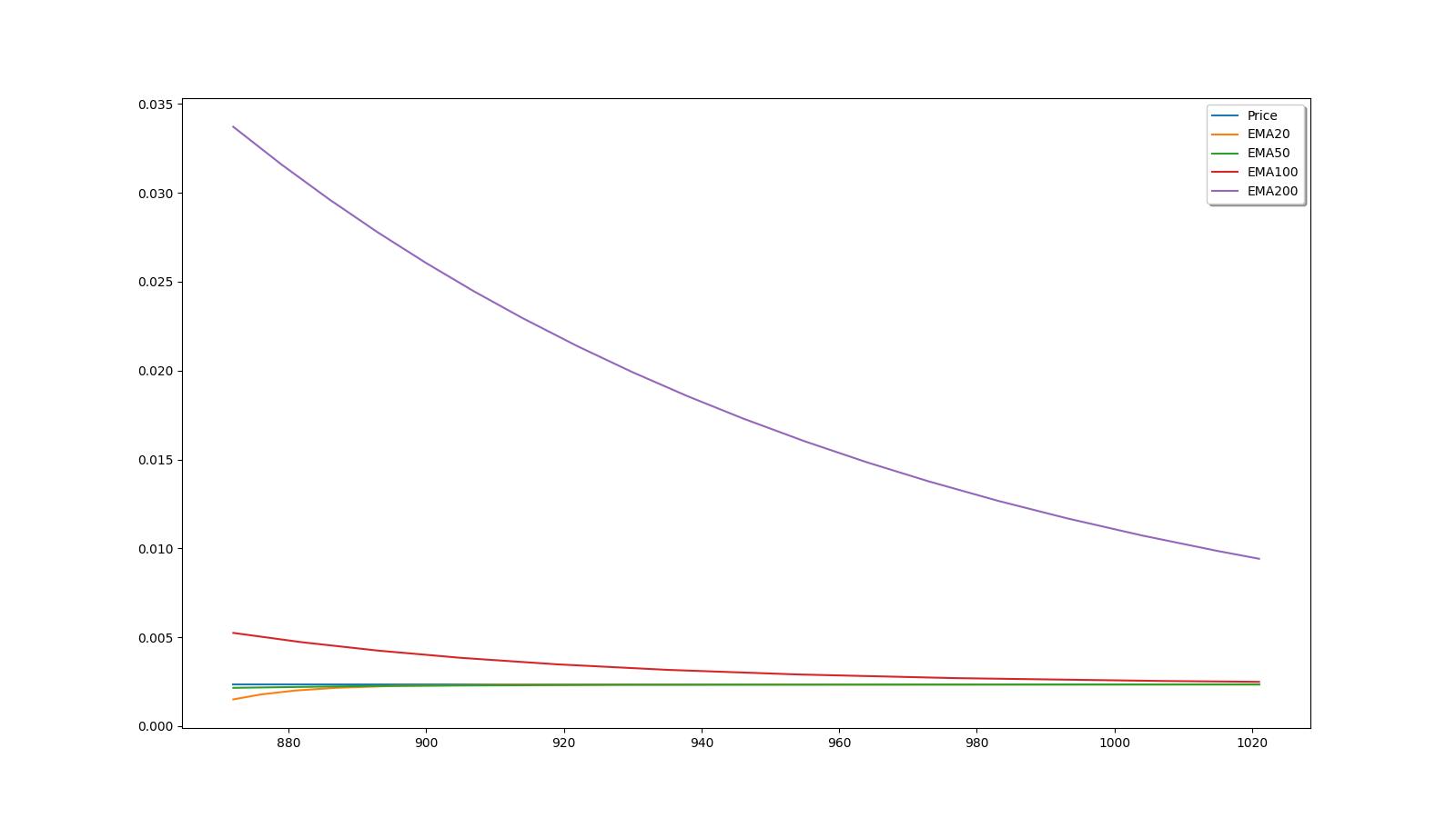 Vela Token Exponential Moving Averages