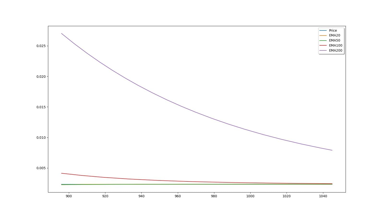 Vela Token Exponential Moving Averages