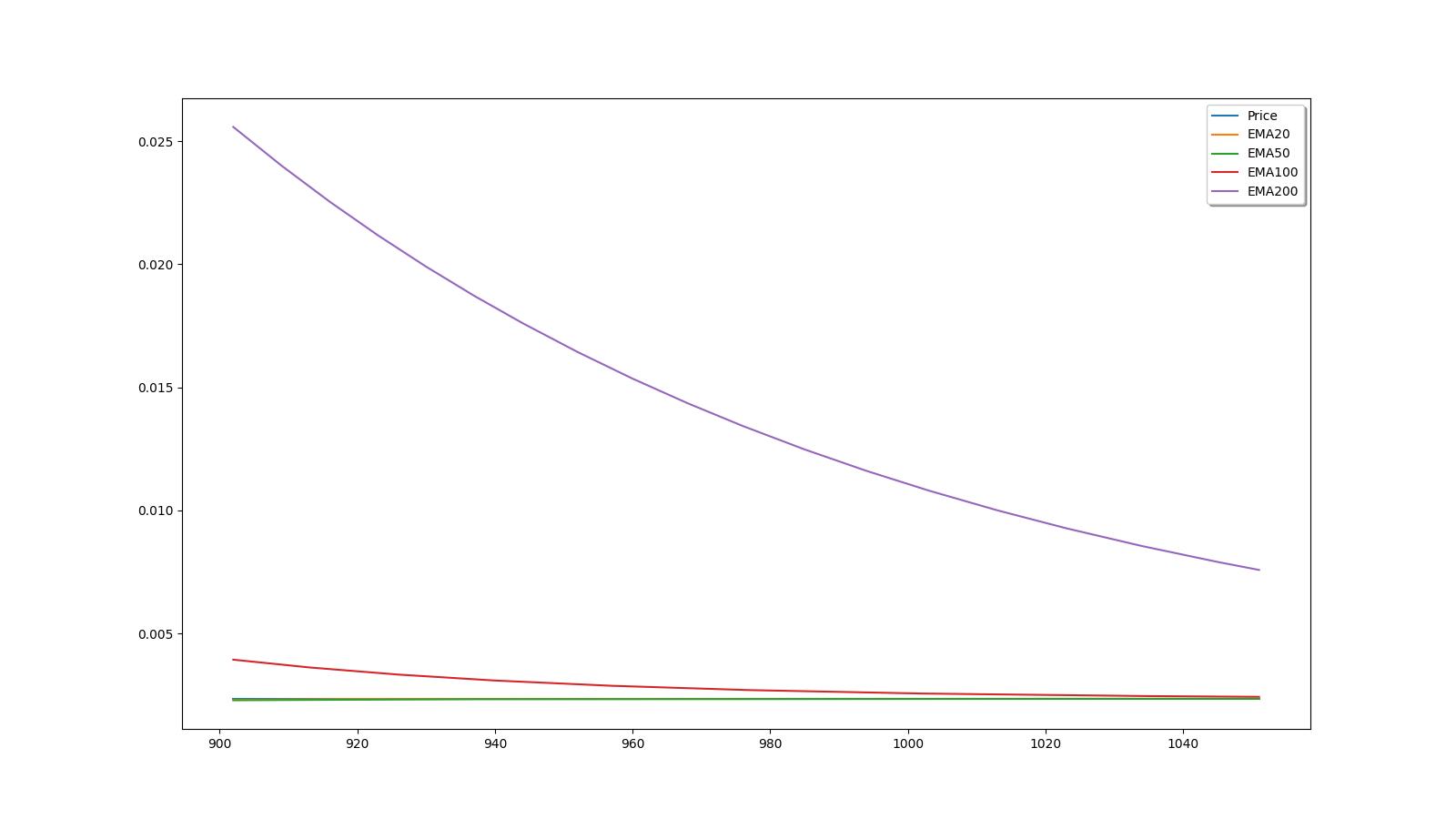 Vela Token Exponential Moving Averages