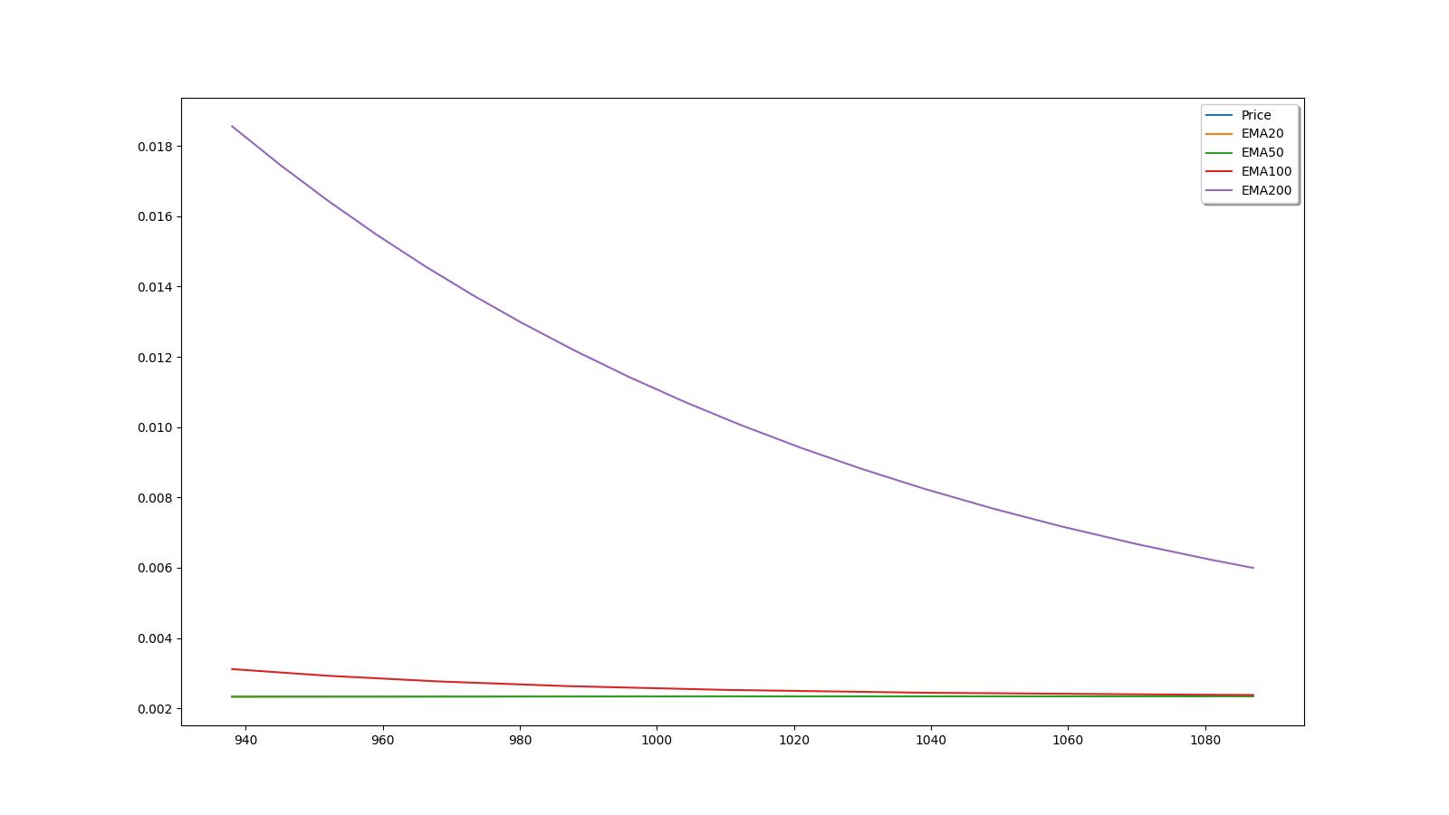 Vela Token Exponential Moving Averages