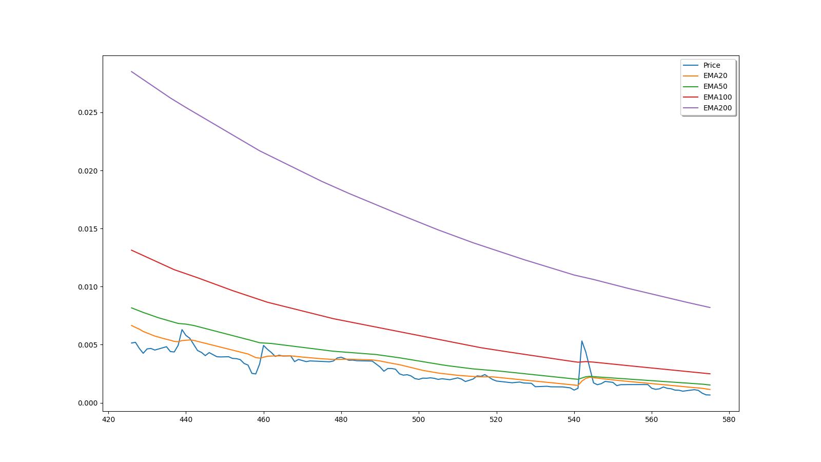 Velar Exponential Moving Averages