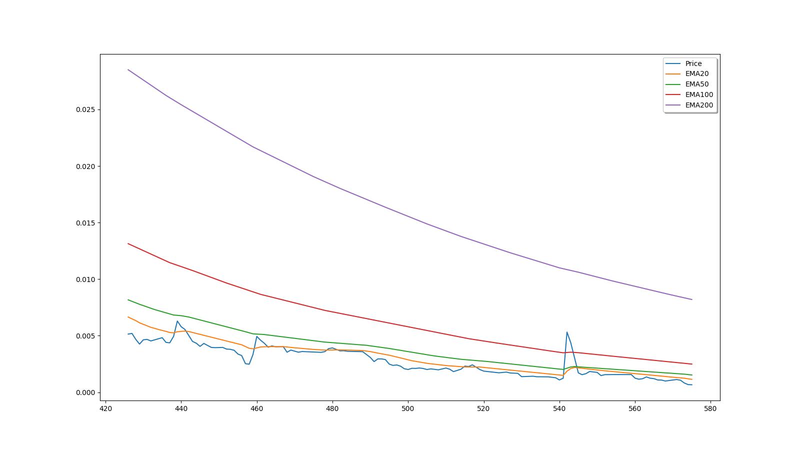 Velar Exponential Moving Averages