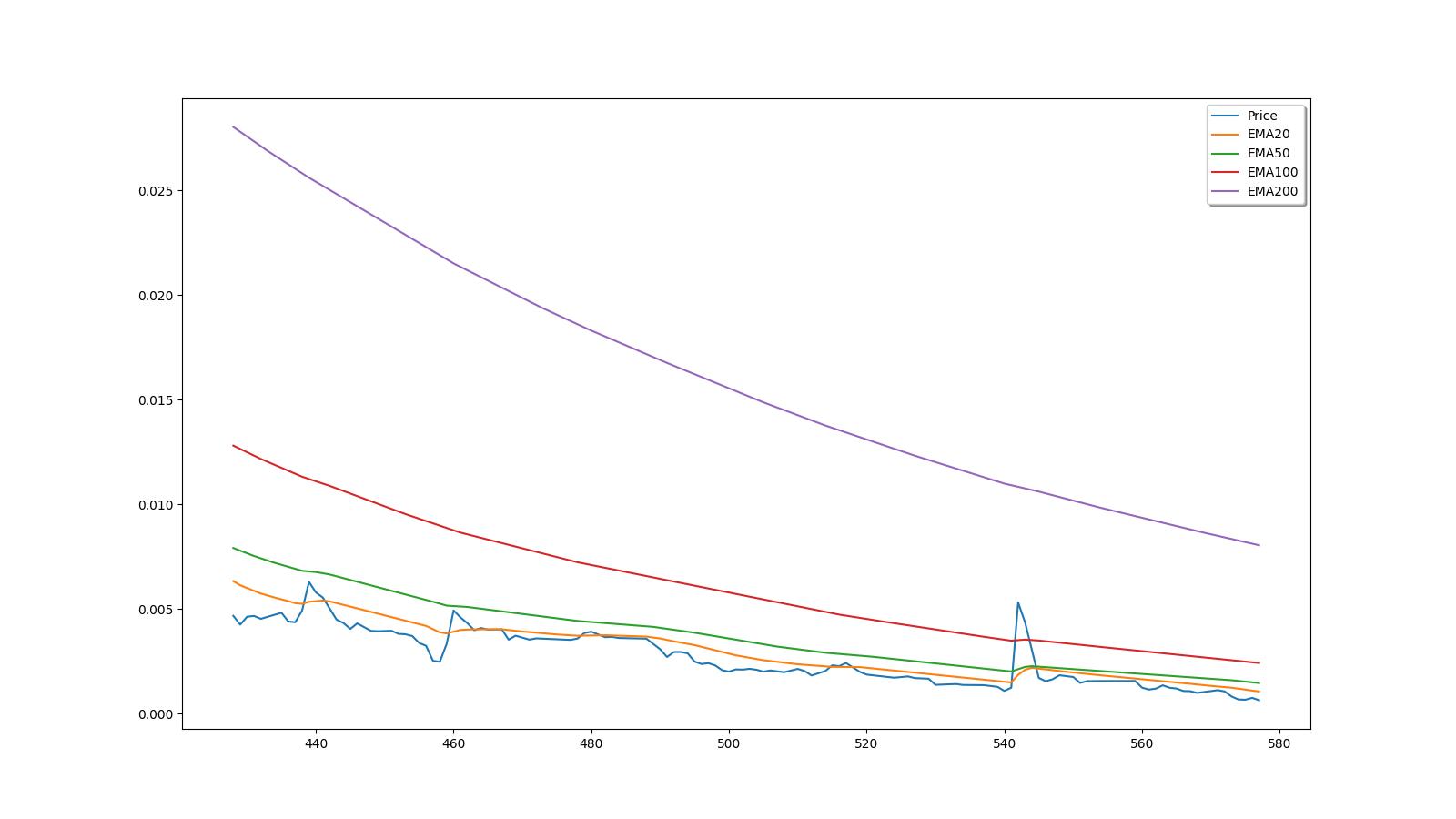 Velar Exponential Moving Averages