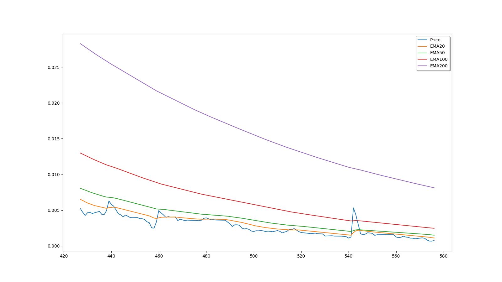 Velar Exponential Moving Averages