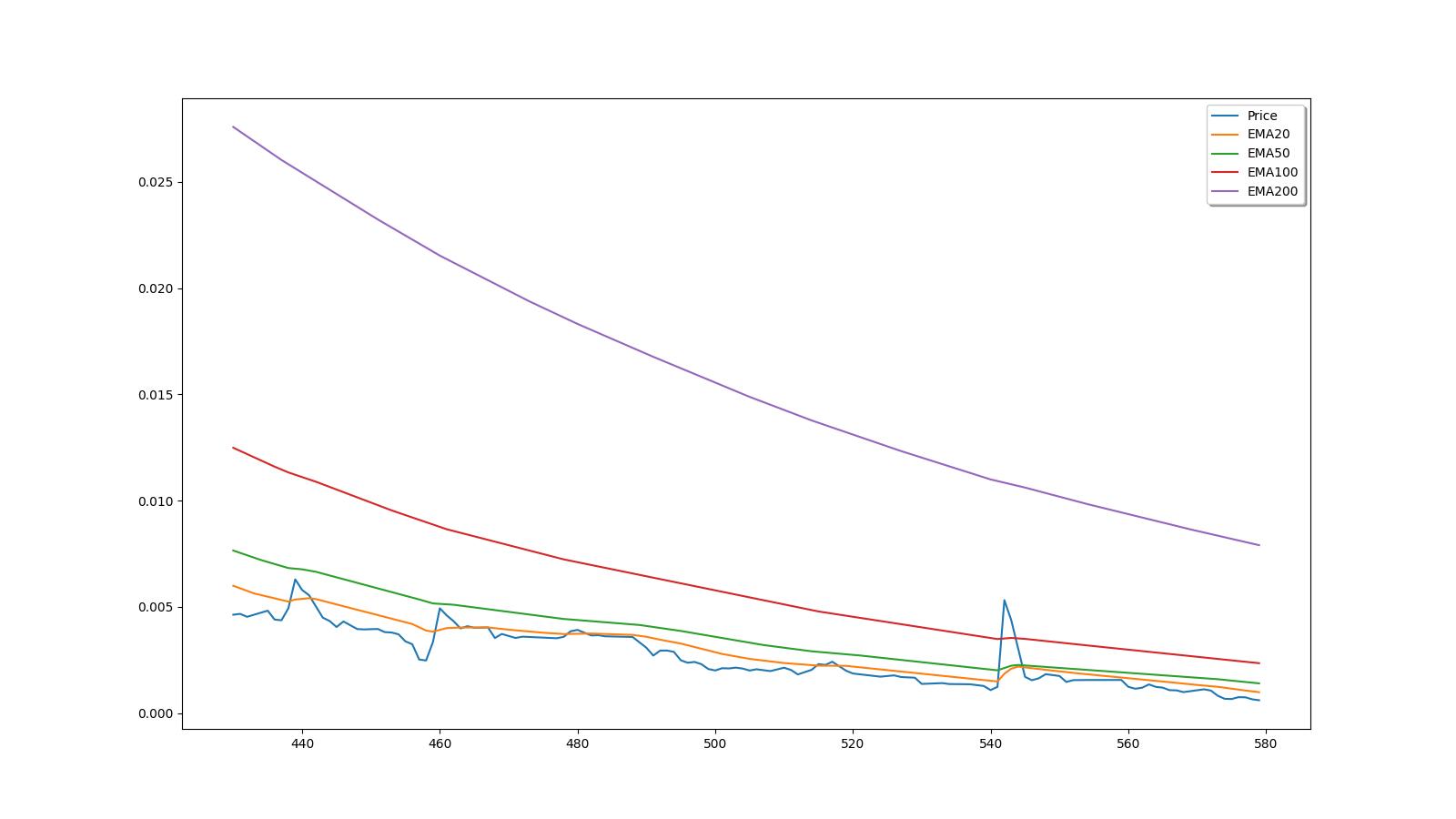 Velar Exponential Moving Averages