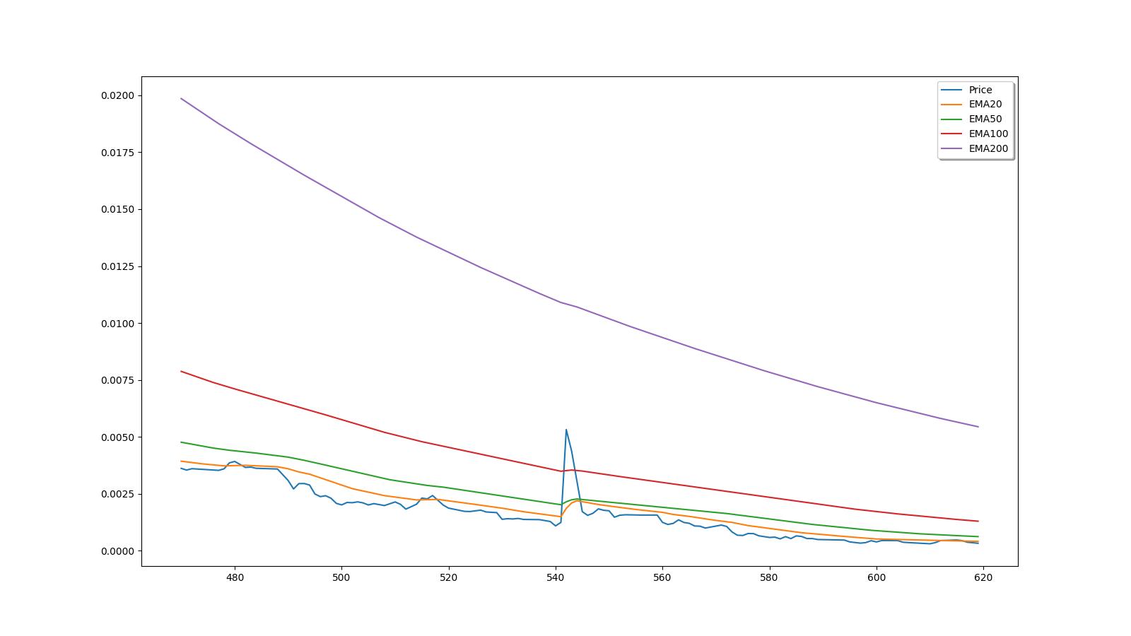 Velar Exponential Moving Averages