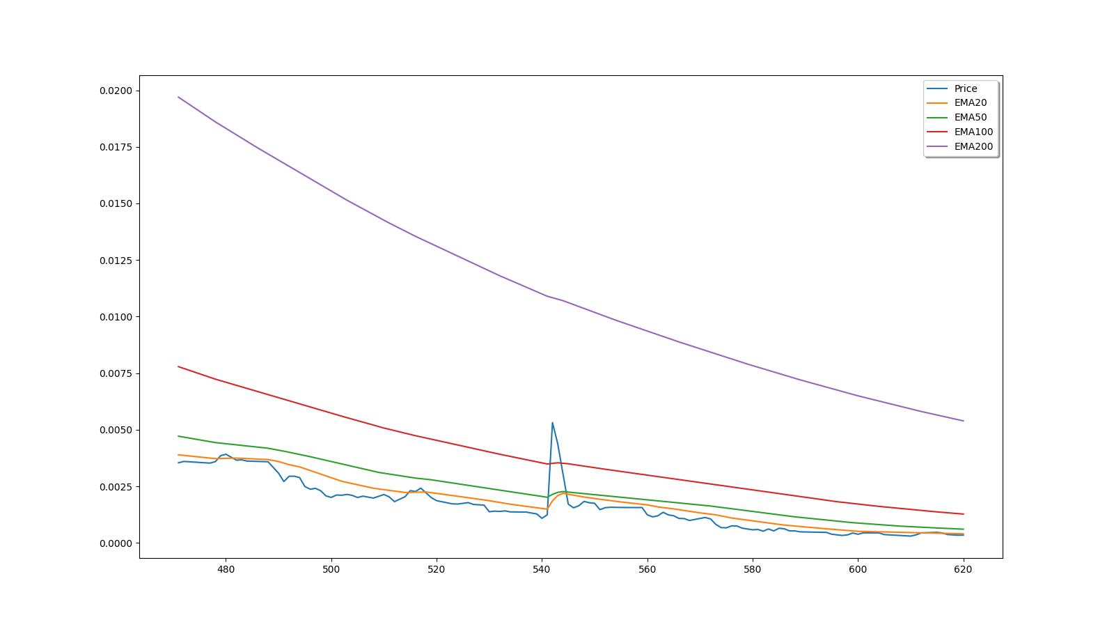 Velar Exponential Moving Averages