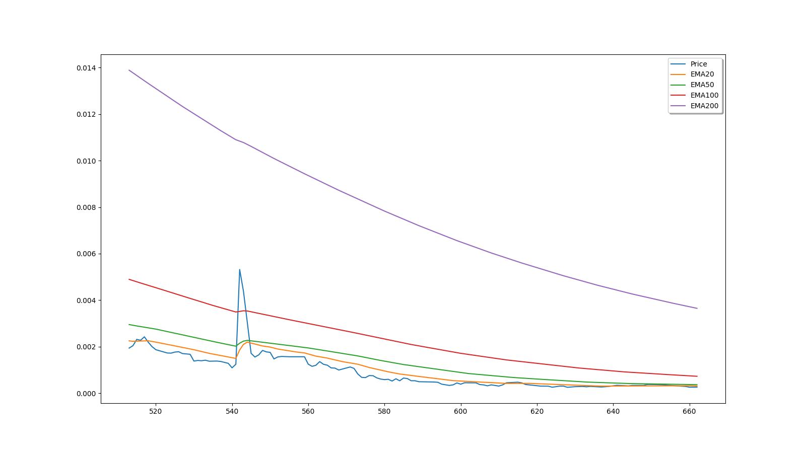 Velar Exponential Moving Averages
