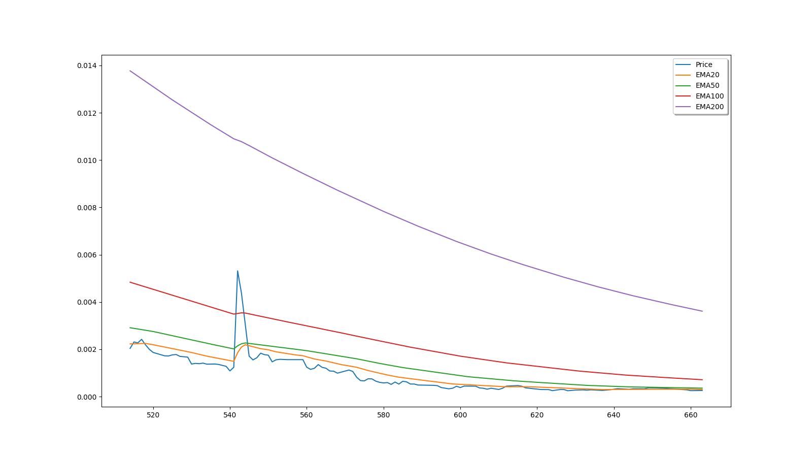 Velar Exponential Moving Averages