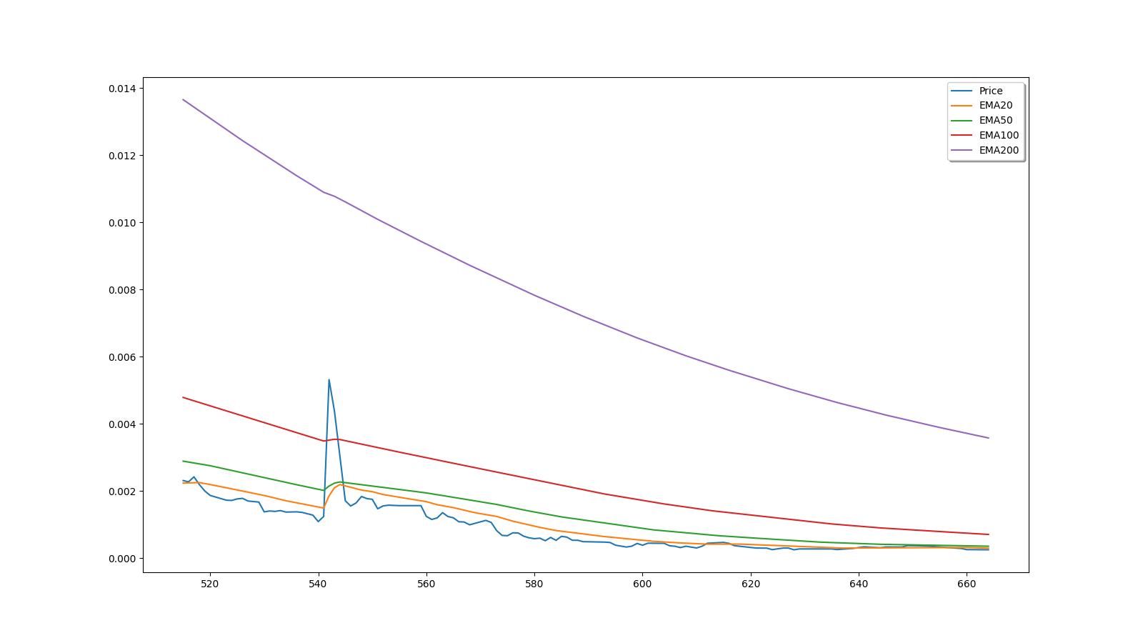 Velar Exponential Moving Averages
