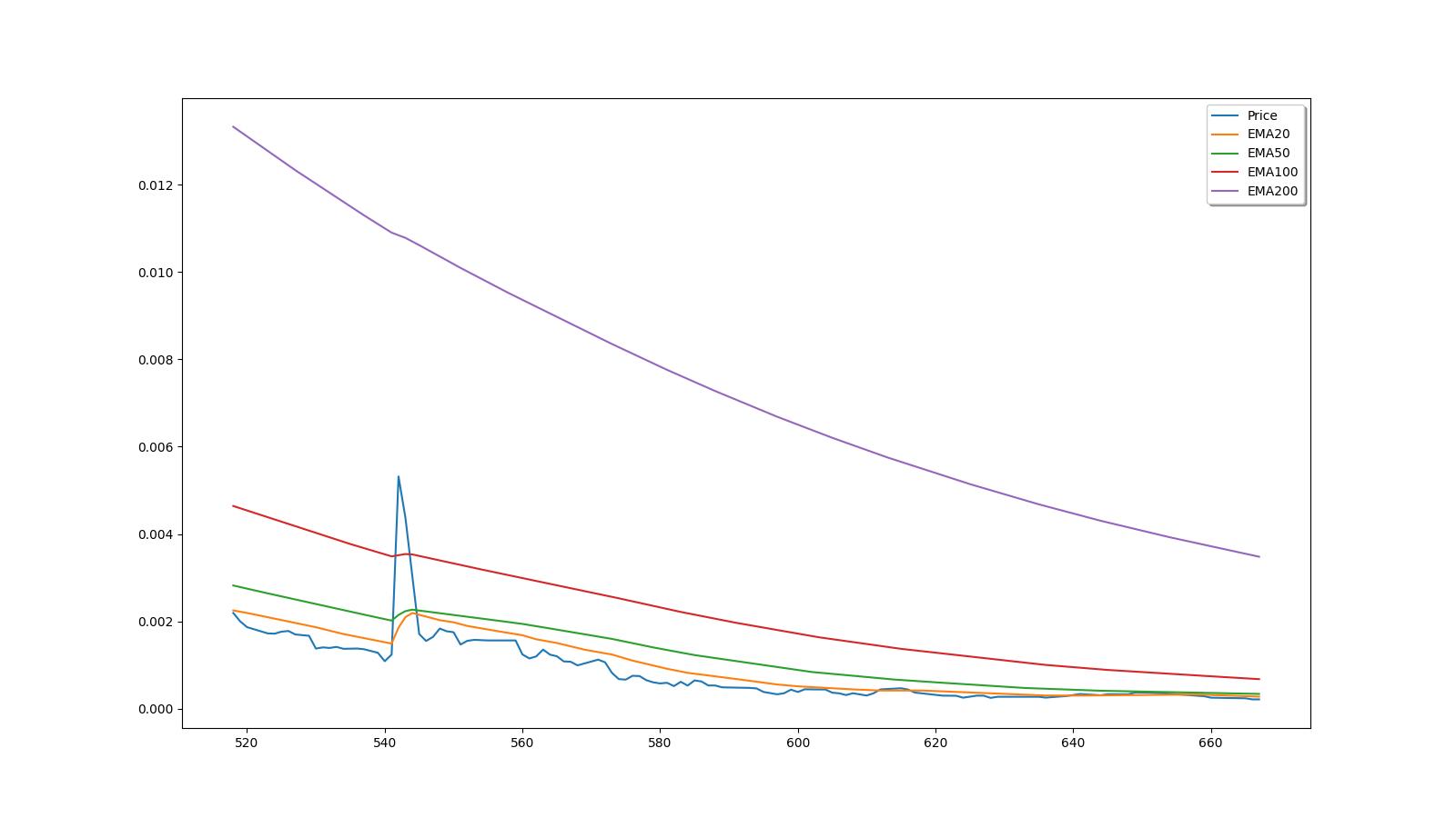 Velar Exponential Moving Averages