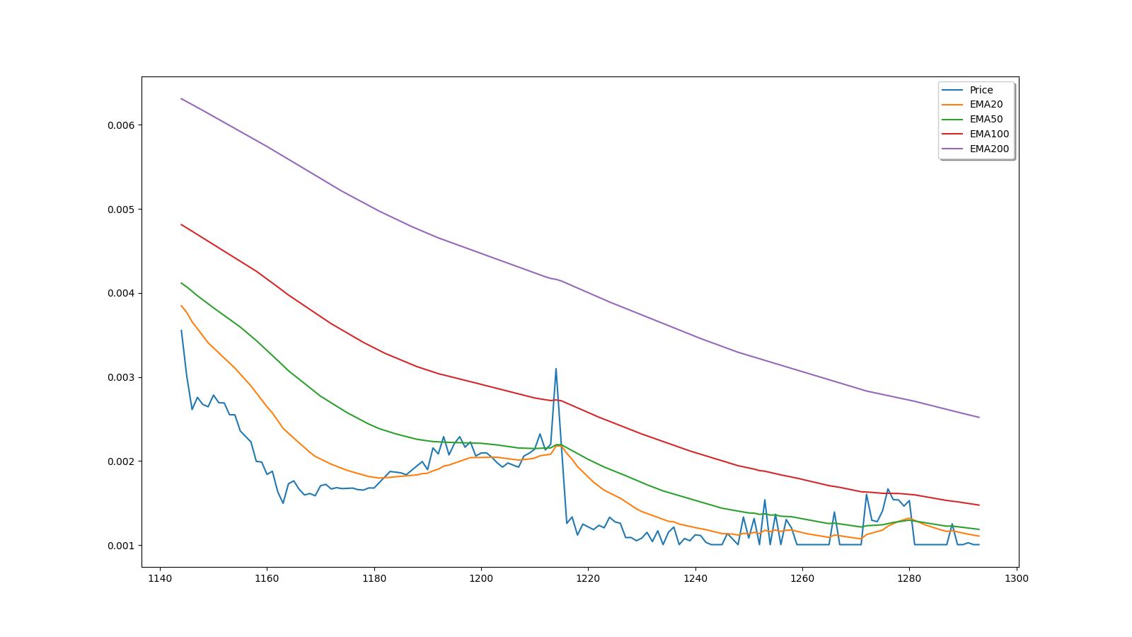Velas Exponential Moving Averages