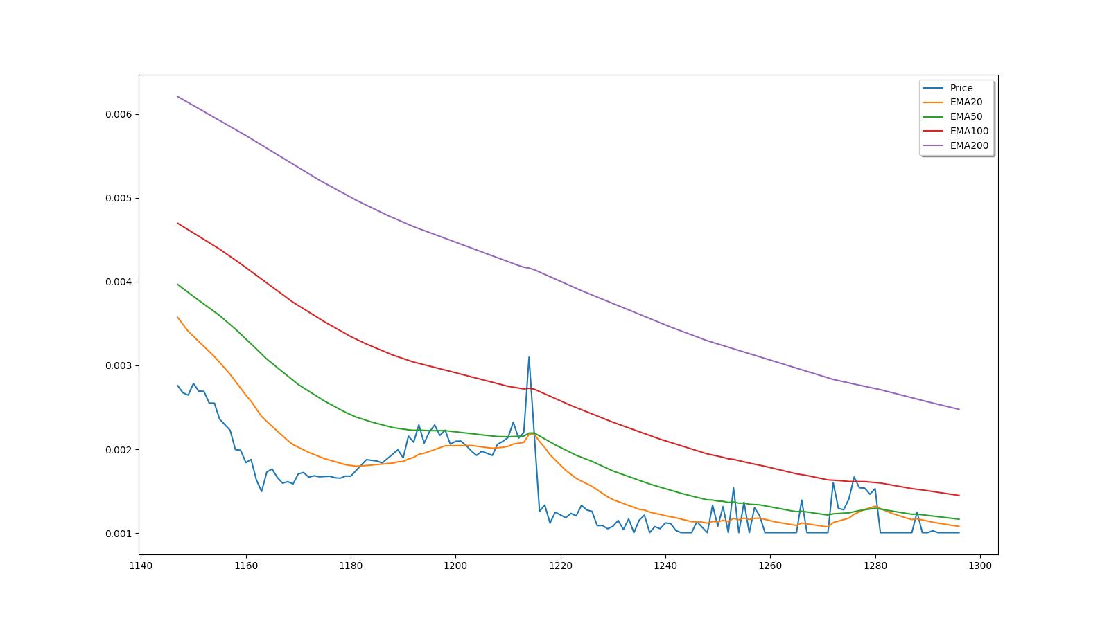 Velas Exponential Moving Averages