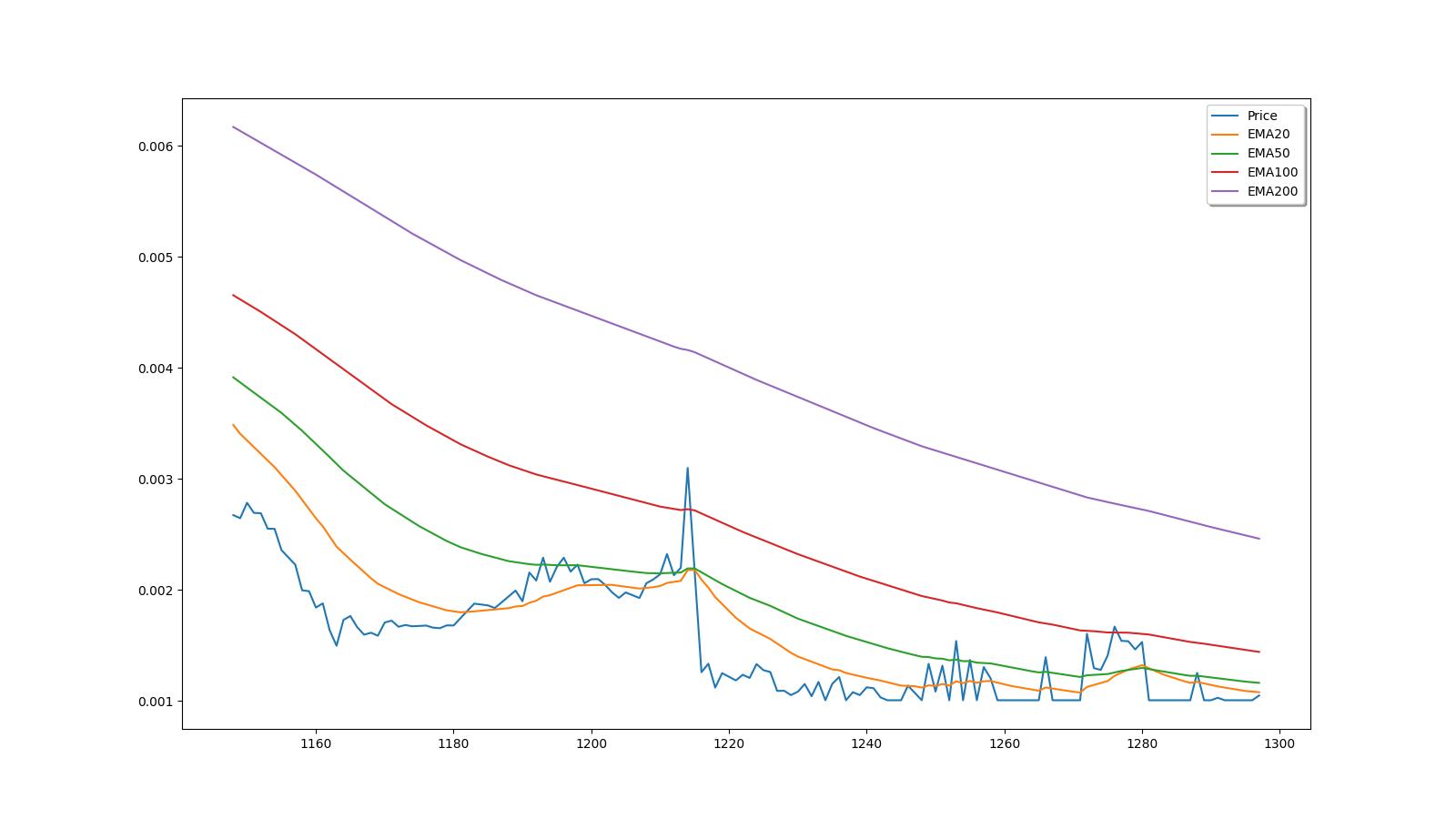 维拉斯 Exponential Moving Averages