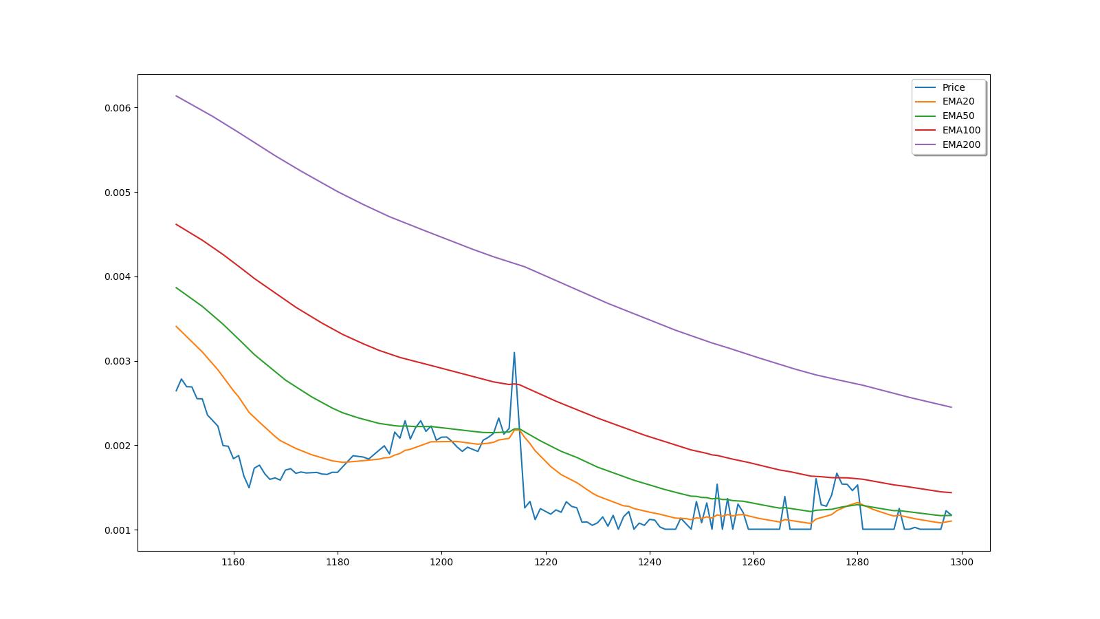 Velas Exponential Moving Averages