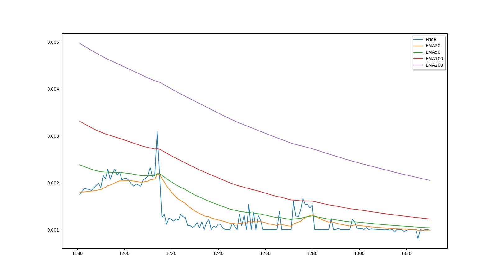 Velas Exponential Moving Averages