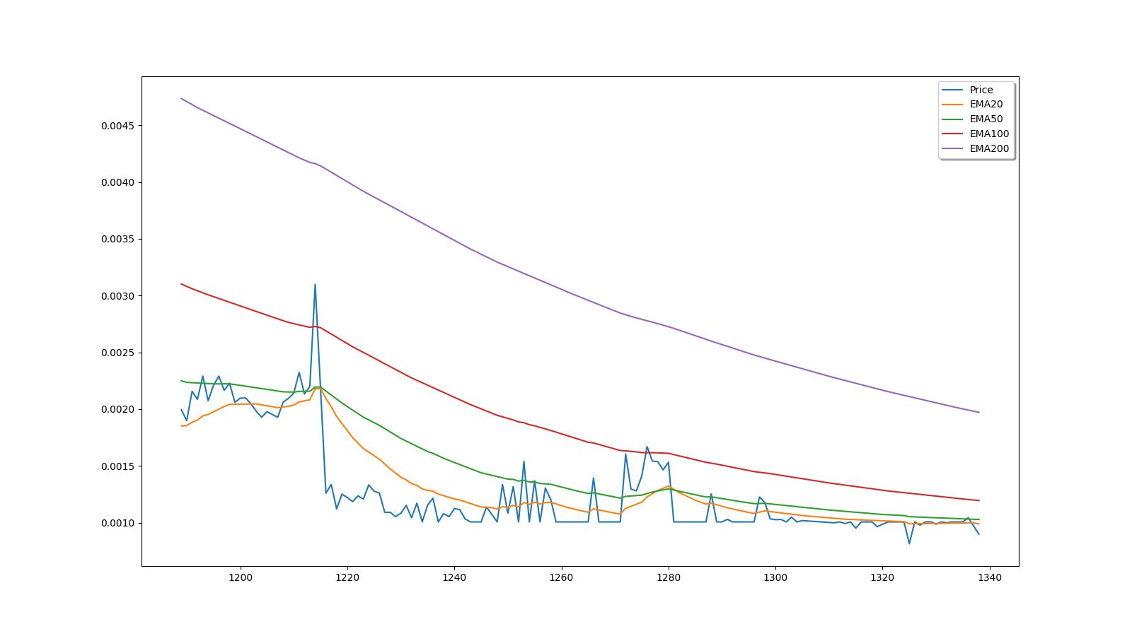 Velas Exponential Moving Averages