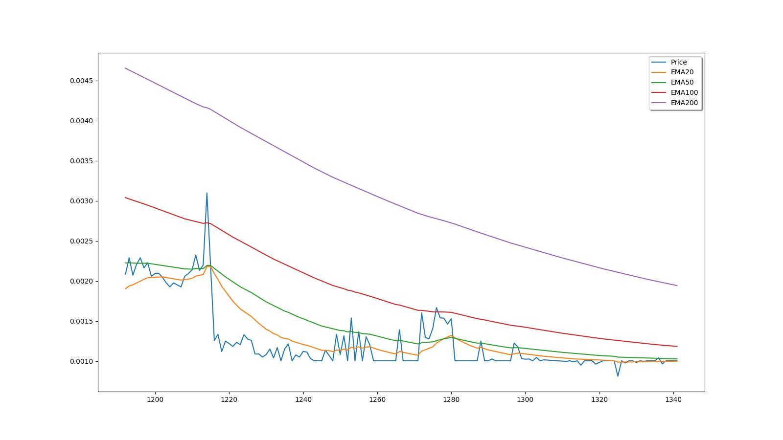 Velas Exponential Moving Averages