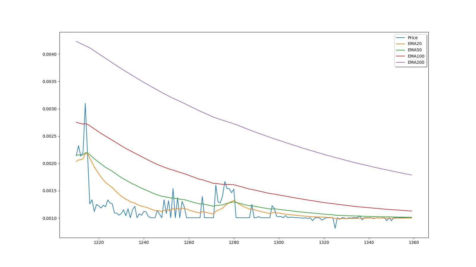 Velas Exponential Moving Averages