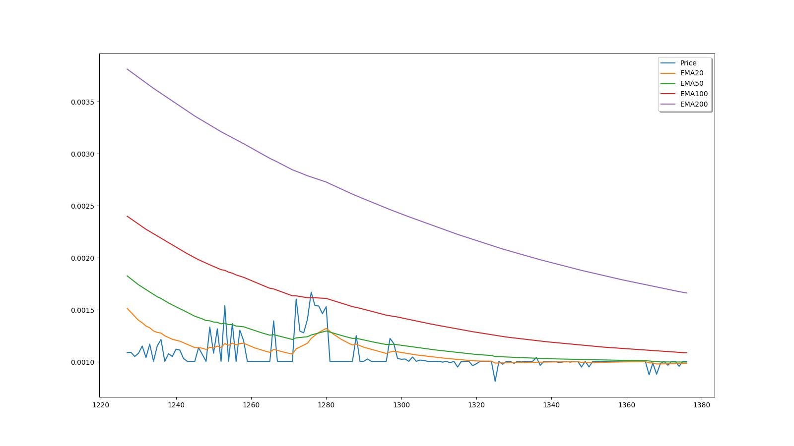 Velas Exponential Moving Averages