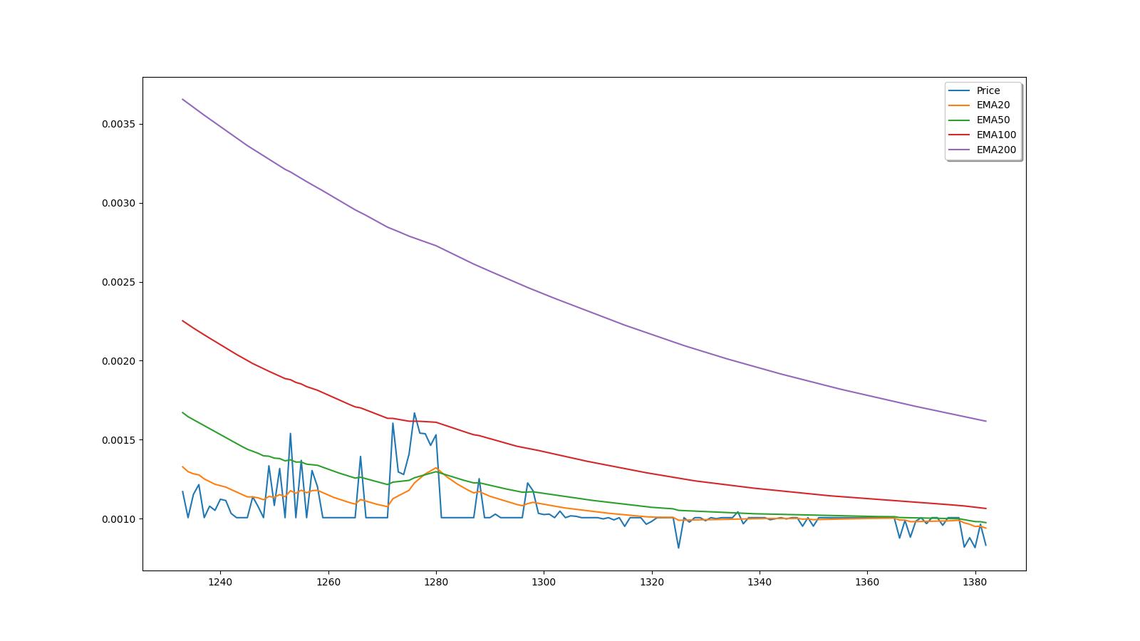 Velas Exponential Moving Averages
