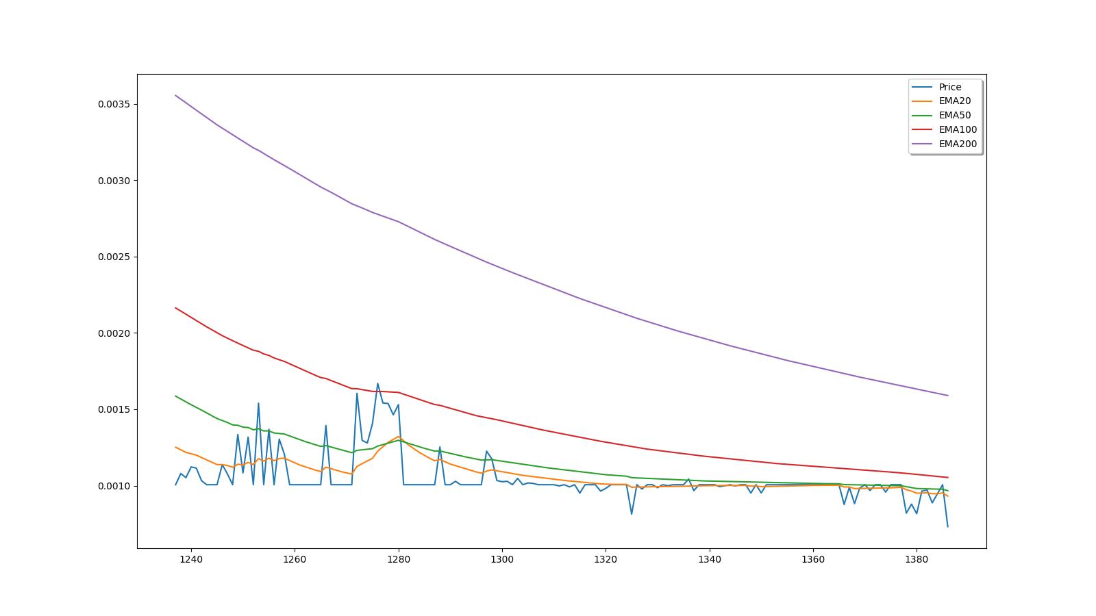 维拉斯 Exponential Moving Averages